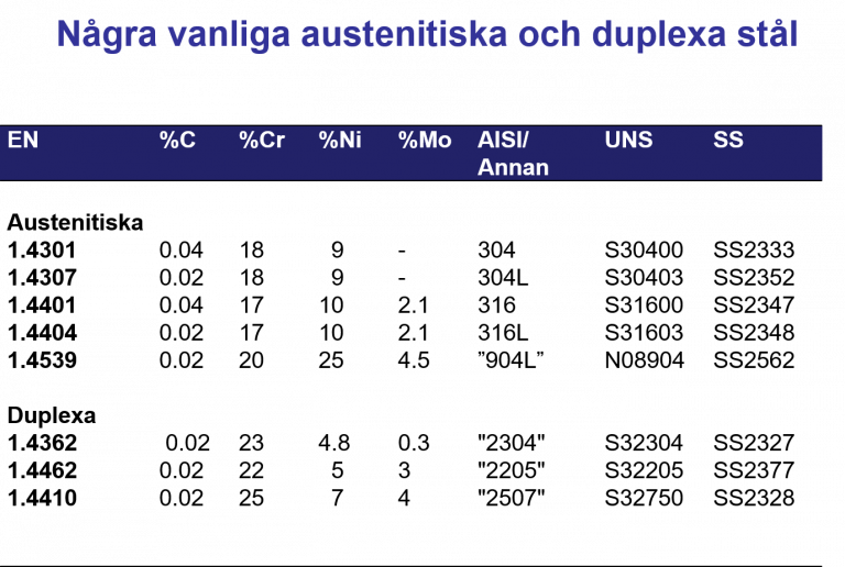Beteckningssystem för rostfria stål - Metallkompetens