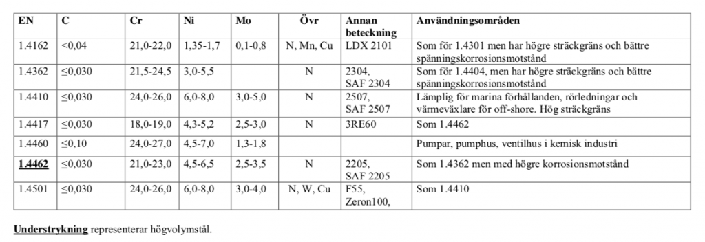 Duplexa stål - Metallkompetens