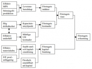 Du Pont ekonomimodell i den operativa driften - Metallkompetens