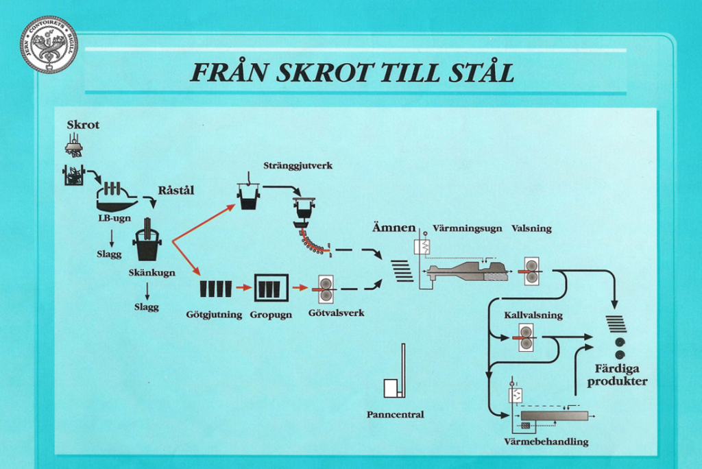 Från skrot till stål - Metallkompetens