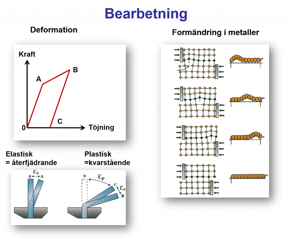 Elastisk och plastisk deformation - Metallkompetens