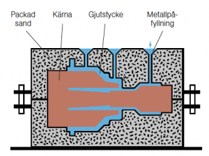 Gjutmetoder - Metallkompetens
