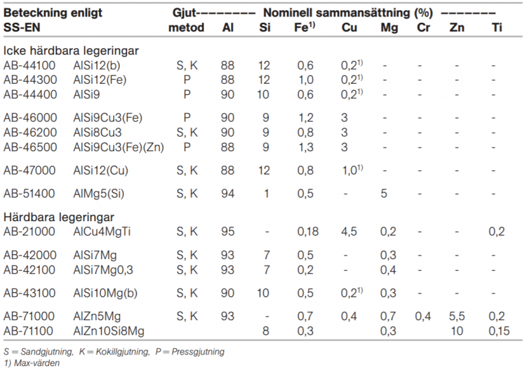 Gjutlegeringar - Metallkompetens